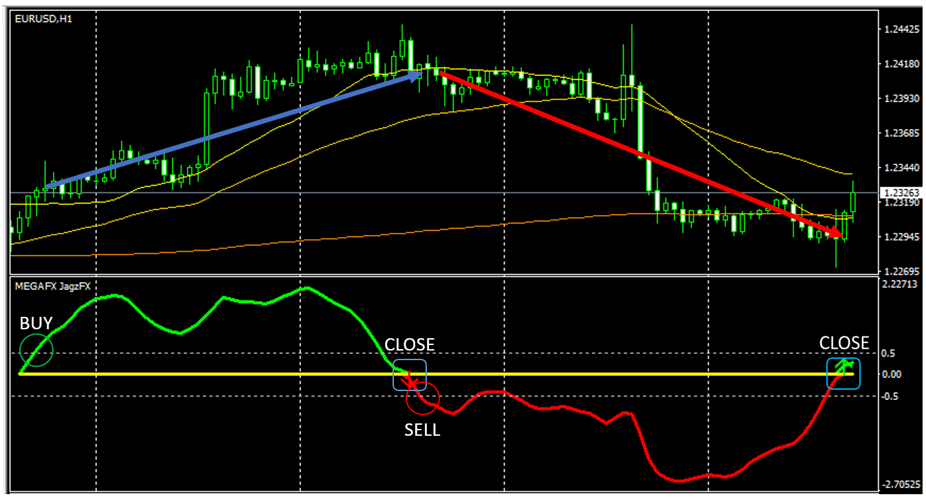 JagzFX MEGAFXPROFIT MTF Indicator PIN – JagzFX