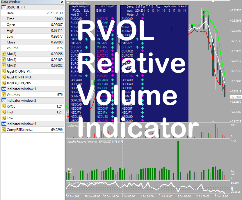 Rvol Relative Volume Indicator For Mt4 And How To Make An Rvol Pin Jagzfx